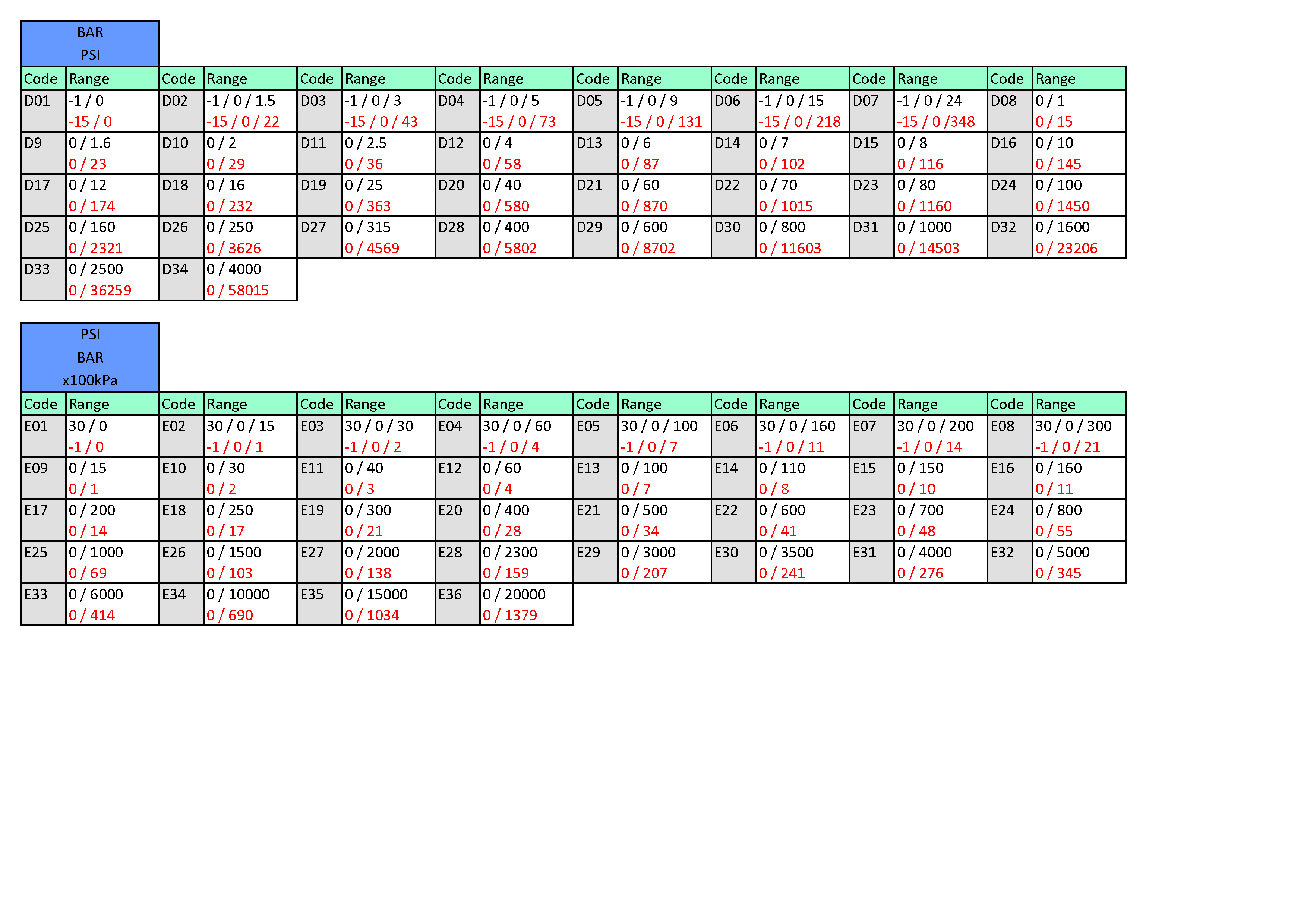 Product Identification JIL Gauges